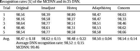 Table 2 From Multi Column Deep Neural Network For Traffic Sign