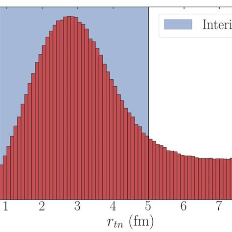 Color Online Histogram Of Monte Carlo Samples In 0 1 Fm Bins Of