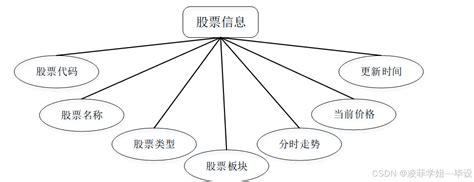 Javavue计算机毕业设计股票模拟交易系统的设计与实现 证券交易模拟平台开发与设计 基于web的股票交易仿真系统构建 Csdn博客