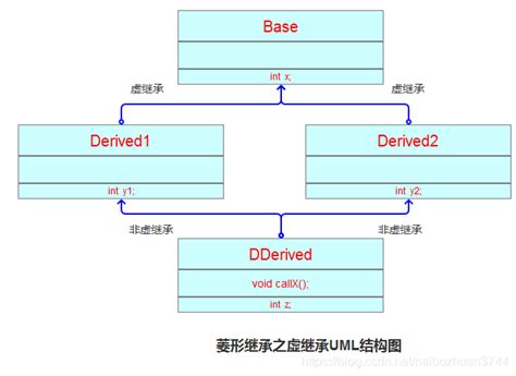 C菱形继承对象内存布局实战讲解和分析c菱形继承内存分布 Csdn博客 C菱形继承对象内存布局实战讲解和分析c菱形继承内存分布 Csdn博客