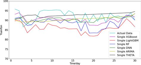 Beijing Carbon Price Prediction Outcomes From Individual Models Download Scientific Diagram