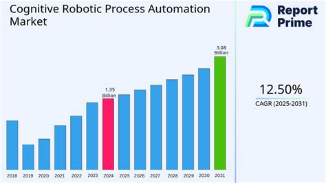Cognitive Robotic Process Automation Market Size Growth Forecast Till