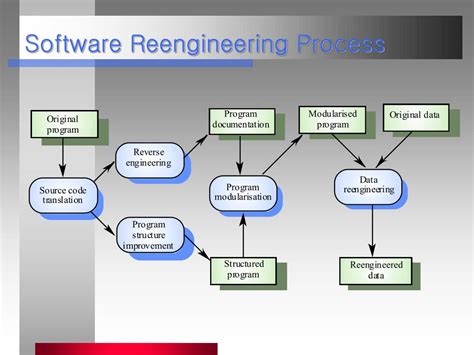 Ppt Software Reengineering Powerpoint Presentation Free Download Id1272823