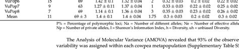summary of the genetic diversity statistics over 14 ssr loci