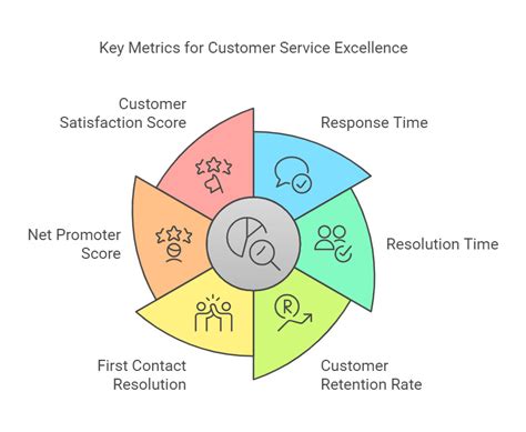 How To Measure Customer Service Yourcx