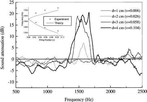 Attenuation Spectra For Acoustic Waves Incident Along The G X Direction Download Scientific