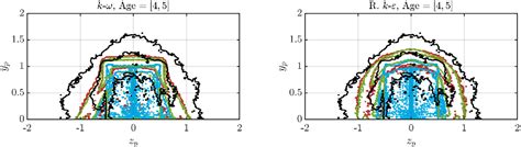 Figure 12 From Les And Rans Calculations Of Particle Dispersion Behind