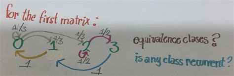Solved I Have The Following Transition Probability Matrices Chegg