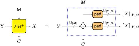 Figure 1 From The Mf Mode Of Authenticated Encryption With Associated