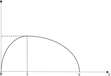 The Shape Of The Gompertz Growth Function Download