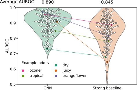 Learning To Smell Using Deep Learning To Predict The Olfactory Properties Of Molecules