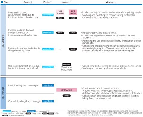 Disclosures Based On The Tcfd Framework Takara Holdings Inc
