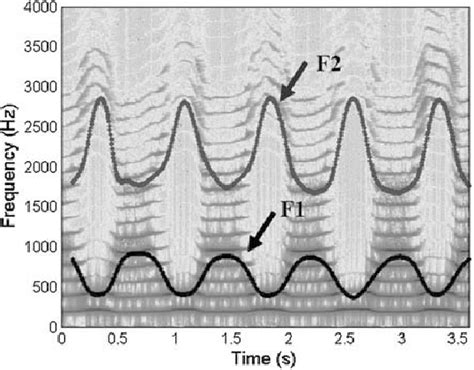 Formant Estimation For Diphthong Ai Download Scientific Diagram