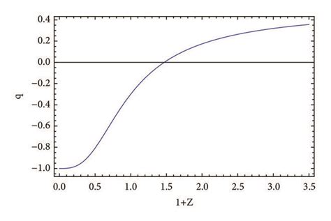 The Evolution Of The Deceleration Parameter Q Versus Redshift Parameter Download Scientific