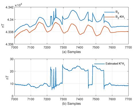 remote sensing free full text a magnetic interference compensation