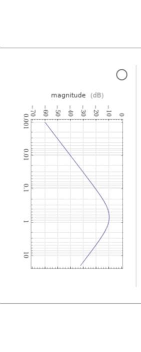 Solved Select The Correct Magnitude Bode Plot For The