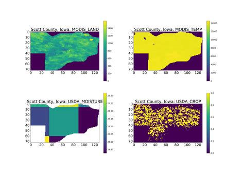 Early Corn Yields Prediction Using Satellite Images