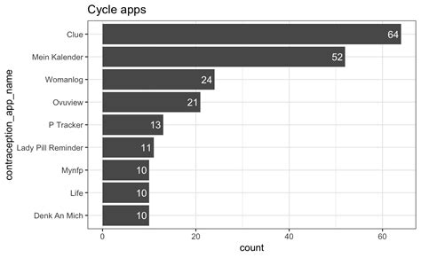 Measuring Contraception