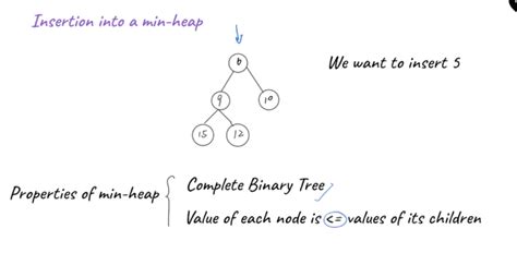 Priority Queue Heap Is A Special Type Of Binary Tree By Sunshine Medium
