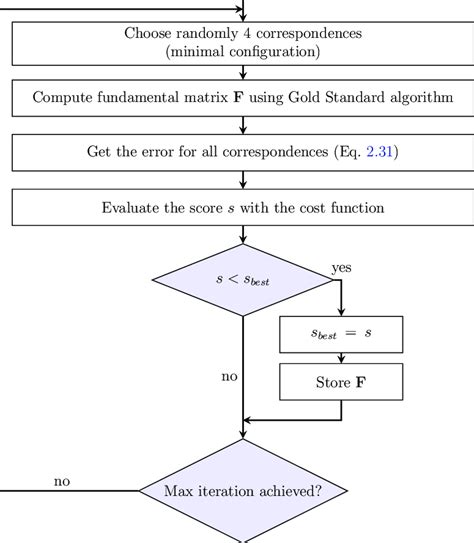 11 Algorithm Of Robust Estimation Of Fundamental Matrix For A Sem Download Scientific Diagram