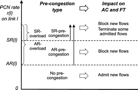 Figure 1 From Threshold Configuration And Routing Optimization For Pcn