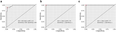 Roc Analysis Of Suvmax For Differentiating The Visual Grade Ds Suvmax