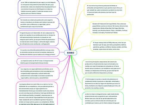 Bimbo Mind Map