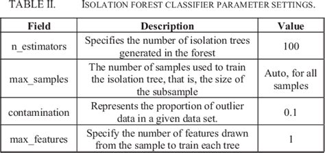 Table Ii From User Log Anomaly Detection System Based On Isolation