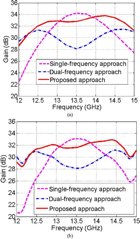 Figure 1 From A Novel Phase Synthesis Approach For Wideband Reflectarray Design Semantic Scholar