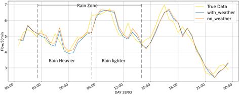 Predict Vessel Traffic With Weather Conditions Based On Multimodal Deep Learning