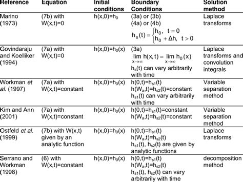 Publications Where The 1 D Boussinesq Equation Or One Of Its Linearized