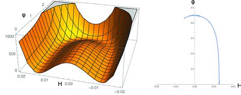 Potential And Inflaton Trajectory In Higgs Dilaton Inflation With R 2