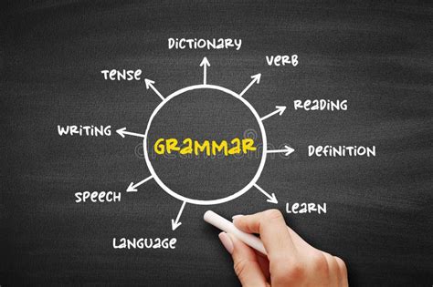 grammar is the way we arrange words to make proper sentences mind map