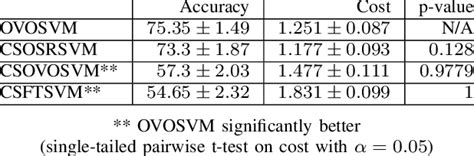 Experiment Results In Linear Kernel Download Table