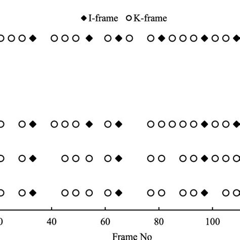 Sequence Pakrscene Key Frame Selection Situation Download Scientific Diagram