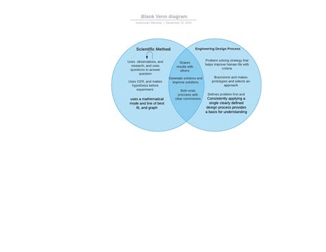 Differences Between Scientific Method And Engineering Design Process Anishvaran Manohars