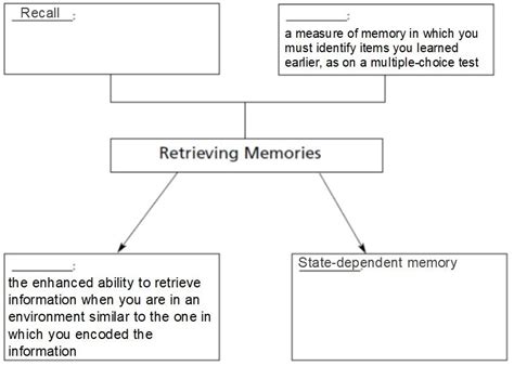 Making Sense Of Memory Recall Diagram Quizlet