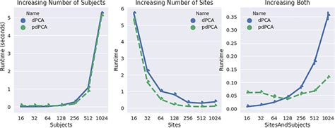 Runtime Comparison Of Globalpca 1 And Parallel Global Pca