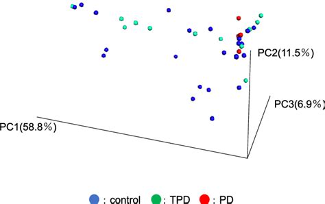 Comparative Analysis Of Vaginal Microbiome Profiles Between The Pd And Download Scientific