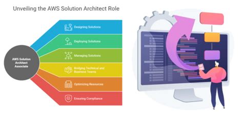 How To Become An AWS Solution Architect Associate Skills And Prerequisites Trainocate Blog