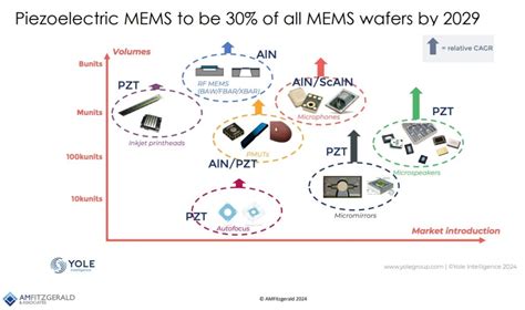 The Mems Industry Strives For The Next Big Thing