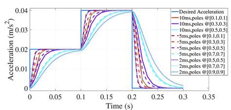 3 Acceleration Profile At 2ms 5ms And 10ms Lower Layer Sampling