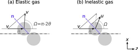 Fig S2 Schematic Illustration Of The Two Body Collision In The