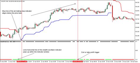 ATR Trailing Stop Forex Trading Strategy
