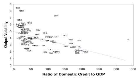 Output Growth Volatility Vs Financial Depth Download Scientific Diagram