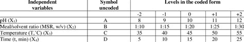 range and levels of the independent variables in the ccrd design