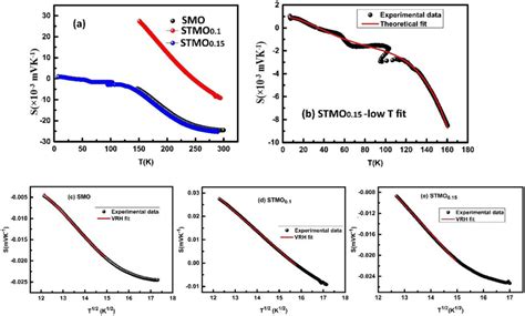 A Variations Of Seebeck Coefficient As A Function Of Temperature For Download Scientific