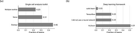Figure 1 From NeurIPS 2021 Multimodal Data Integration Competition Participants Name Affiliation