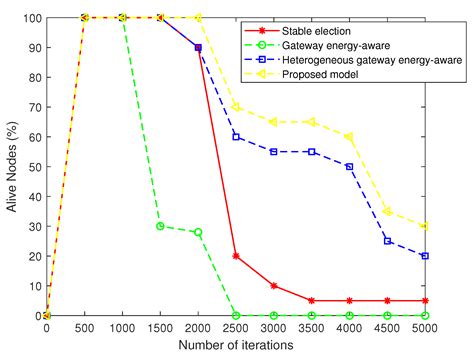 Reerp A Region Based Energy Efficient Routing Protocol For Iot Wireless Sensor Networks