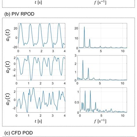 the first three pod temporal coefficients a 1 a 2 and a 3 from